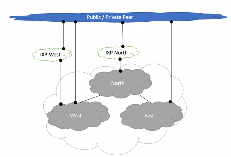 BGP Types of Peering | BGP Help
