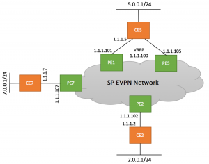 EVPN – BGP Help